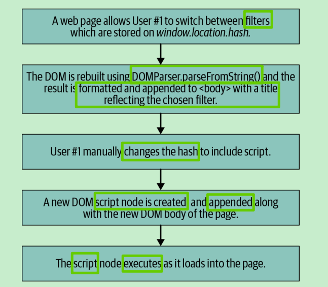 8月30日 | 英语翻译 | DOM-XSS 文档对象模型基本跨站 - Haparm - 博客园
